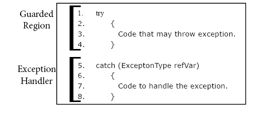Exceptional Handling-Learn Java Really